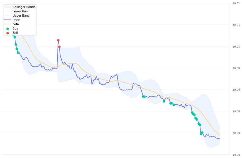ISKRA Token Полосы Боллинджера