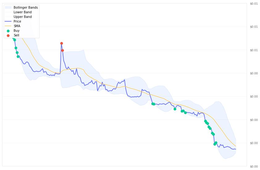 ISKRA Token Полосы Боллинджера
