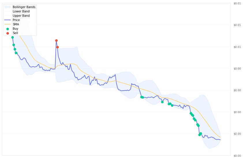 ISKRA Token Полосы Боллинджера