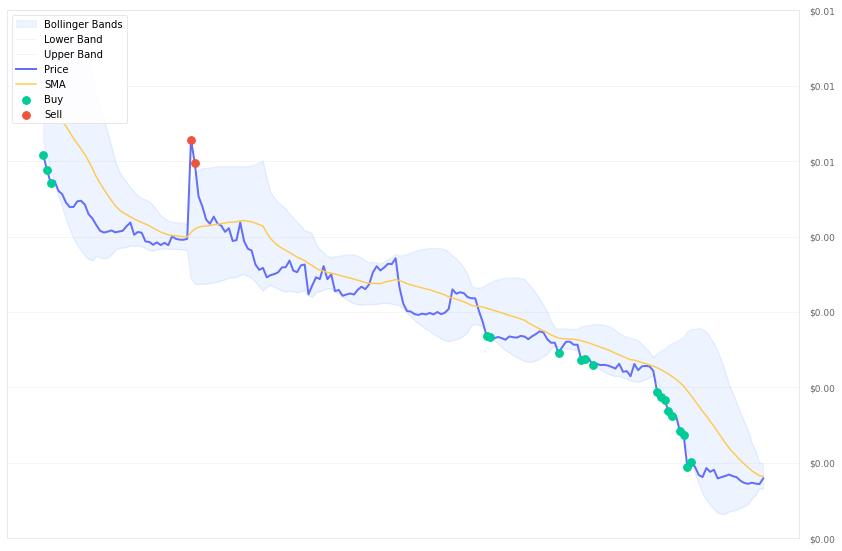 ISKRA Token Полосы Боллинджера