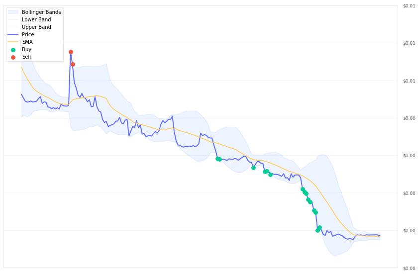 ISKRA Token Полосы Боллинджера