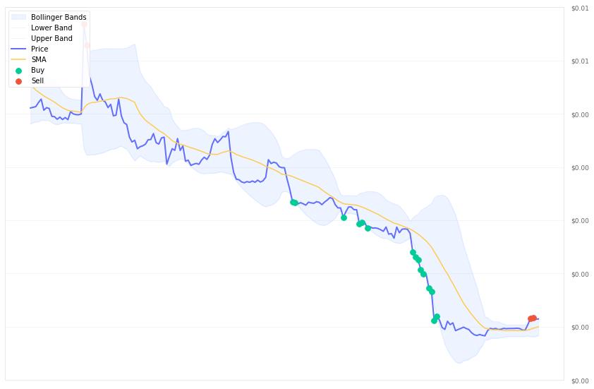 ISKRA Token Полосы Боллинджера