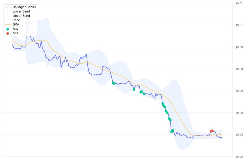 ISKRA Token Полосы Боллинджера
