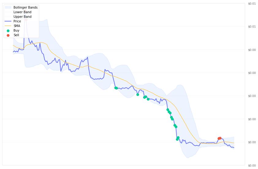 ISKRA Token Полосы Боллинджера