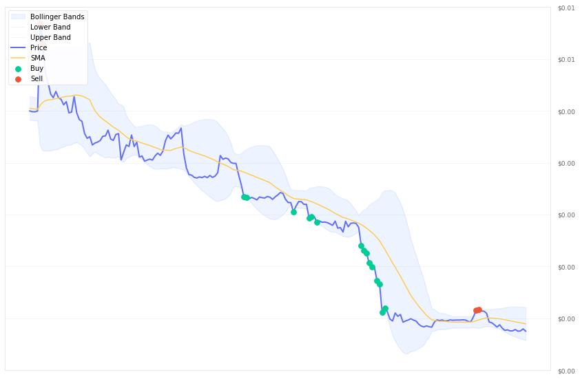 ISKRA Token Bollinger Bands
