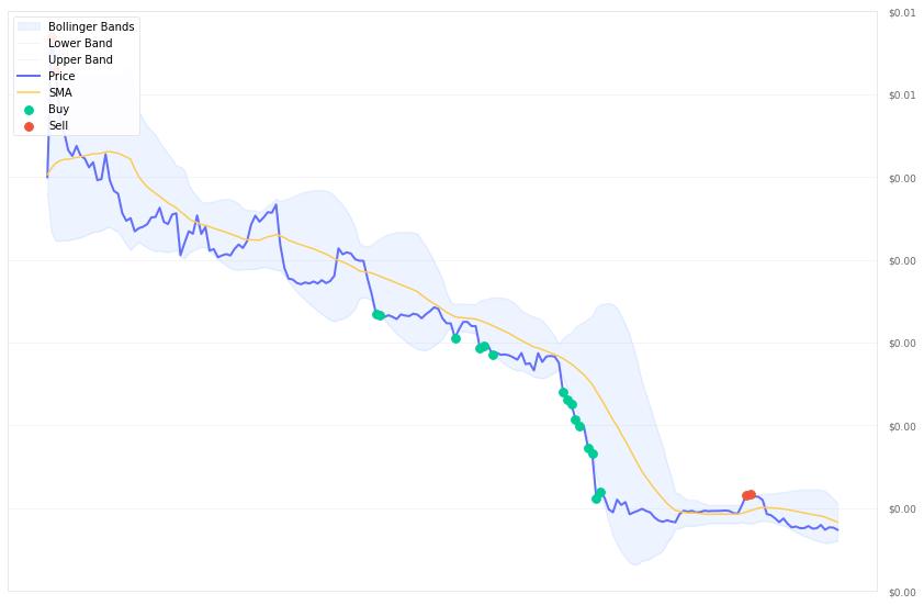 ISKRA Token Полосы Боллинджера