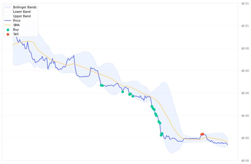 ISKRA Token Полосы Боллинджера