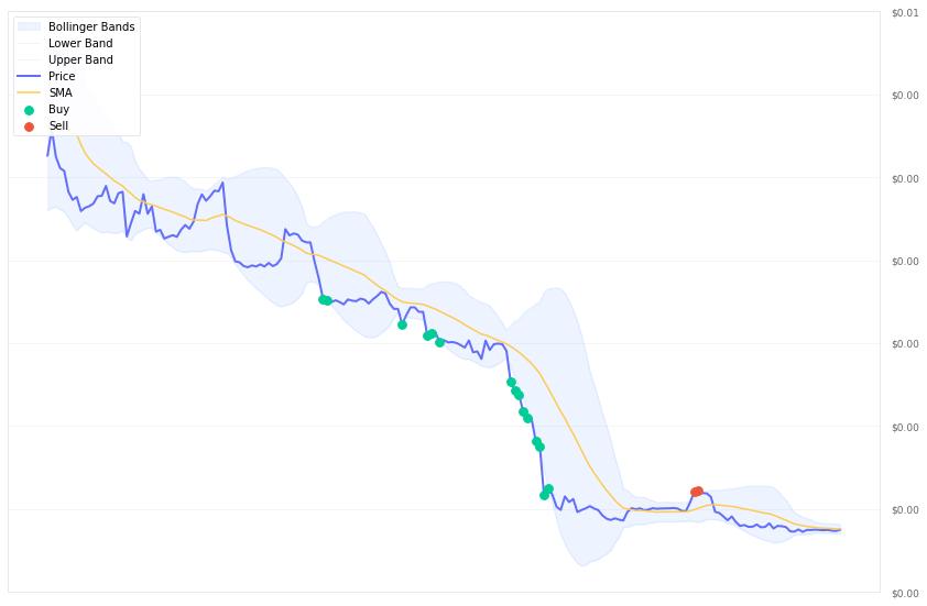 ISKRA Token Полосы Боллинджера