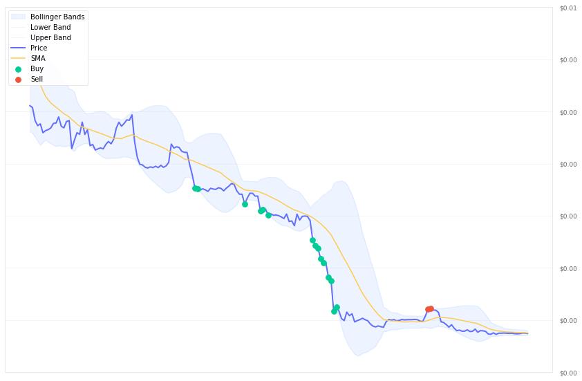 ISKRA Token Полосы Боллинджера