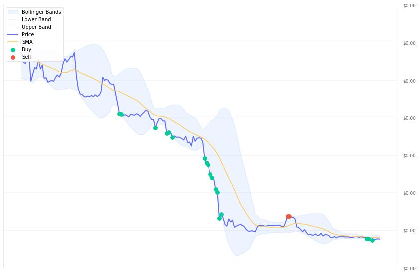ISKRA Token Полосы Боллинджера