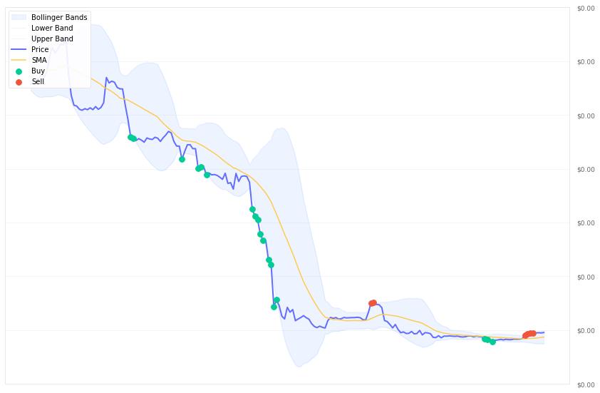 ISKRA Token Bollinger Bands