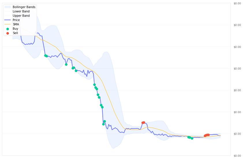 ISKRA Token Полосы Боллинджера