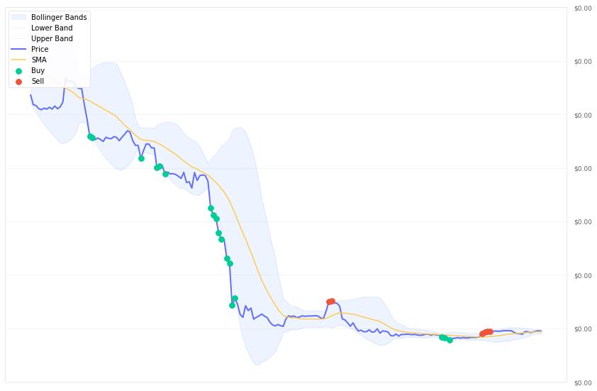 ISKRA Token Полосы Боллинджера
