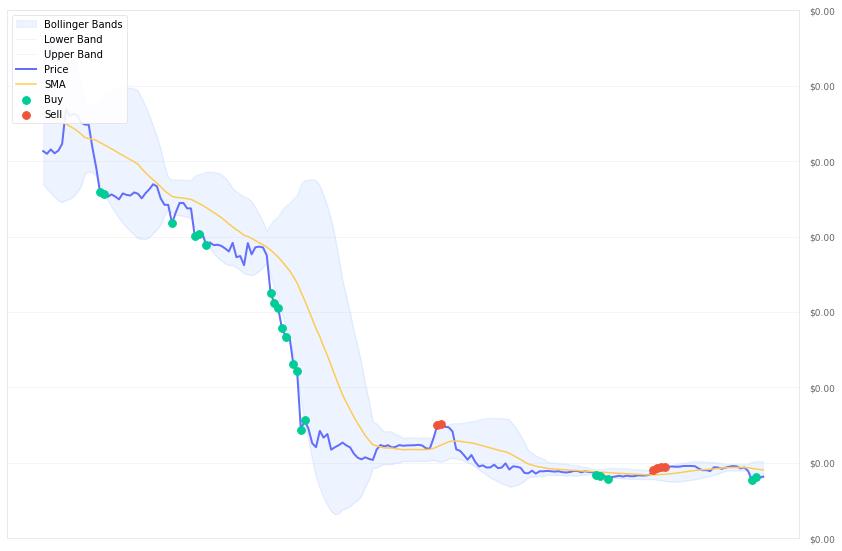 ISKRA Token Полосы Боллинджера