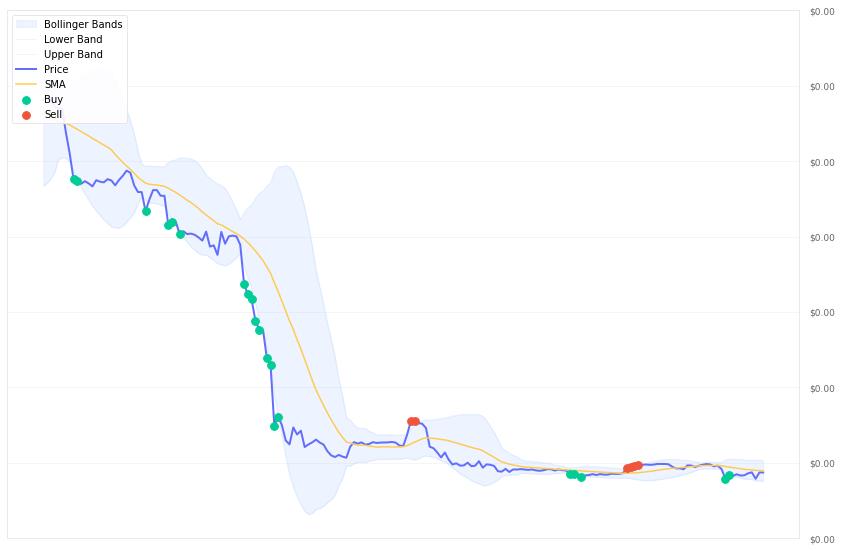 ISKRA Token Полосы Боллинджера