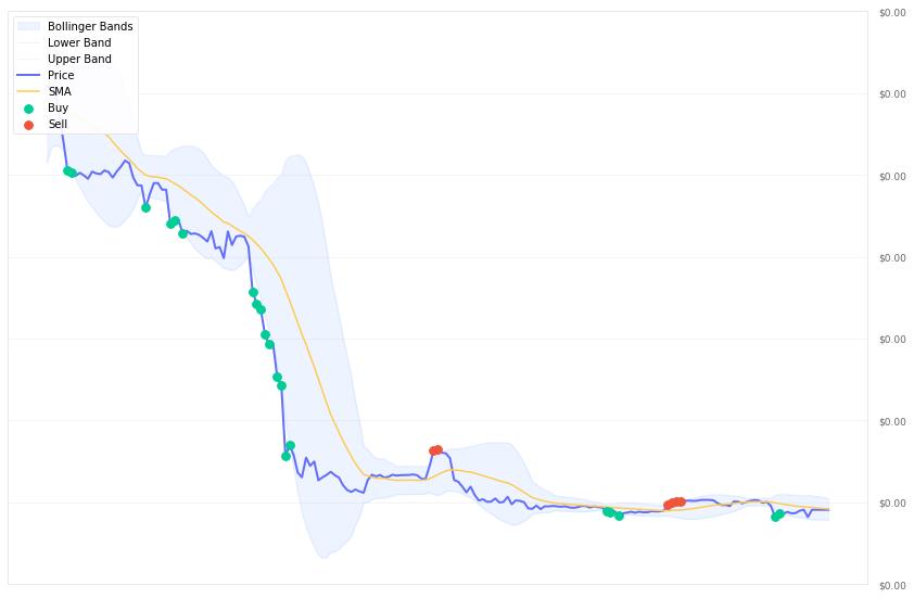 ISKRA Token Полосы Боллинджера