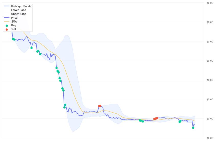 ISKRA Token Полосы Боллинджера
