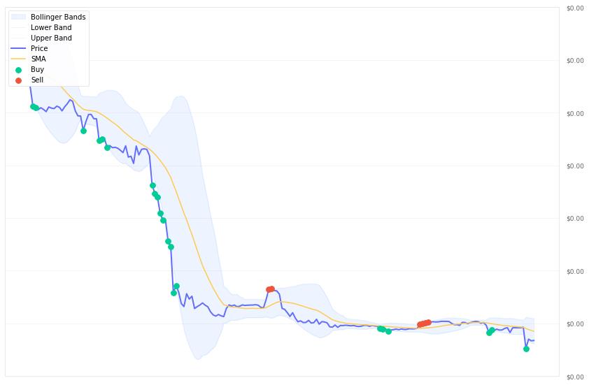 ISKRA Token Полосы Боллинджера