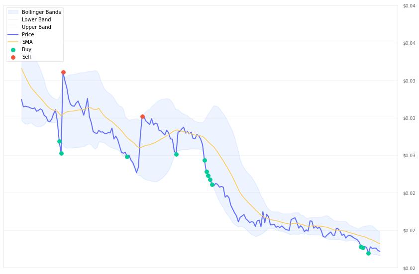 Islamic Coin Bollinger Bands