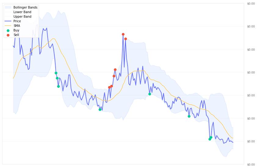 Ispolink Bollinger Bands