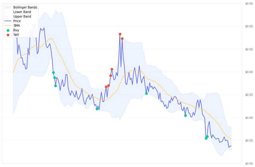 Ispolink Bollinger Bands
