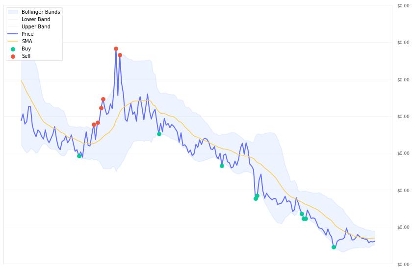 Ispolink Bollinger Bands