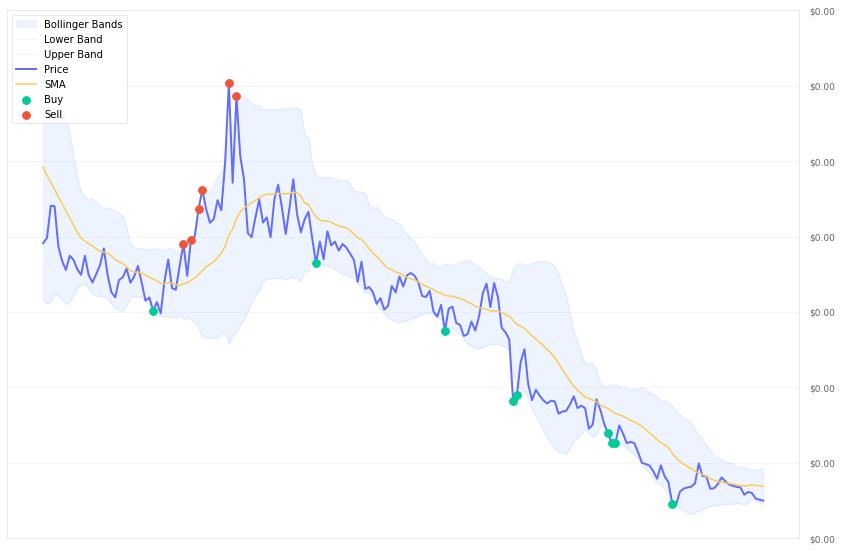 Ispolink Bollinger Bands