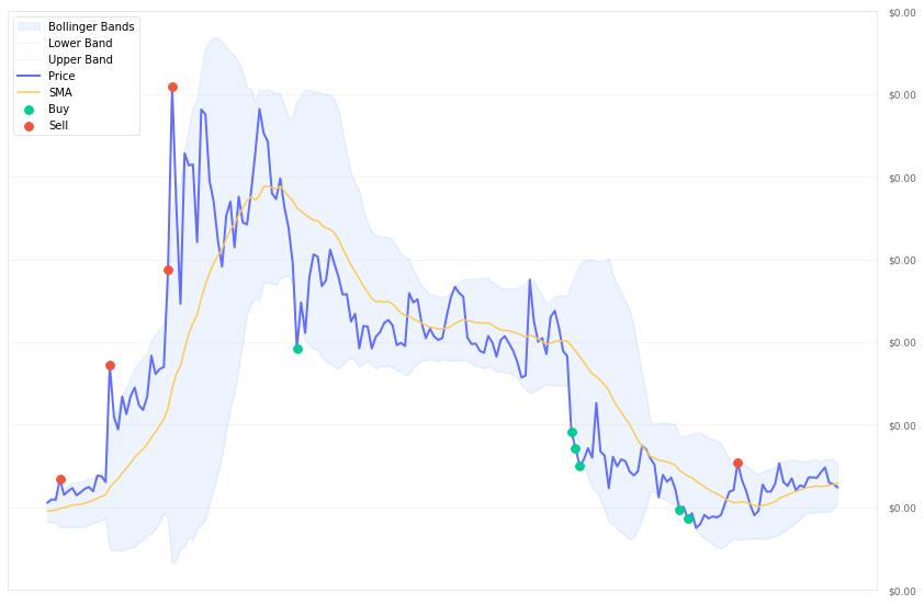 Ispolink Полосы Боллинджера