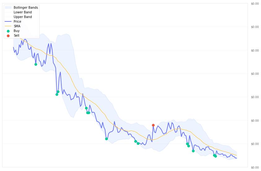 Ispolink Bollinger Bands