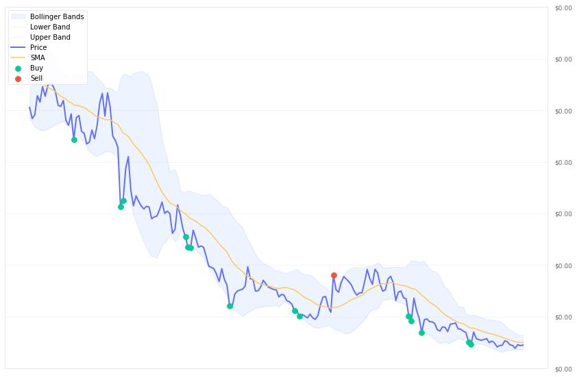 Ispolink Bollinger Bands