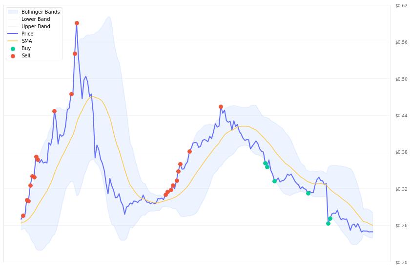 Italian National Football Team Fan Token MACD