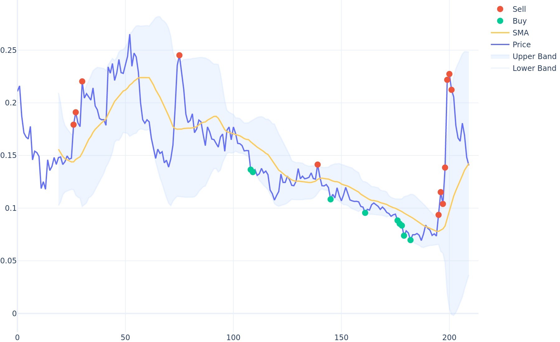 IX Swap Bollinger Bands