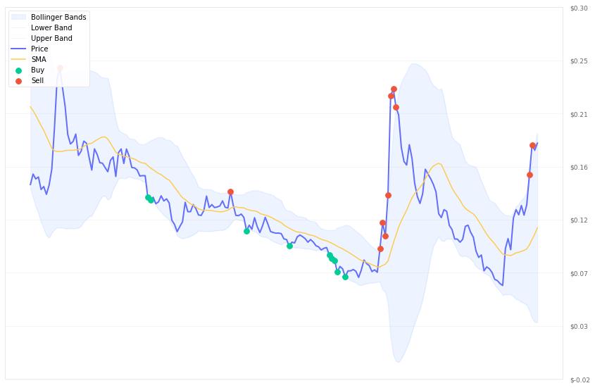 IX Swap Bollinger Bands