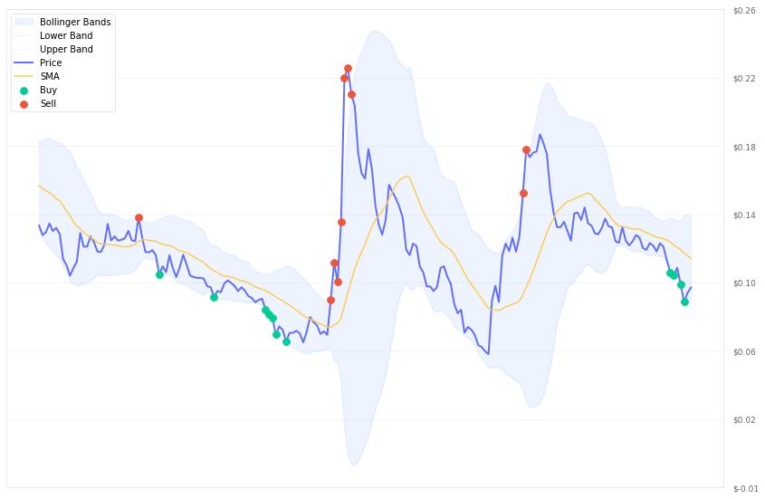 IX Swap Bollinger Bands