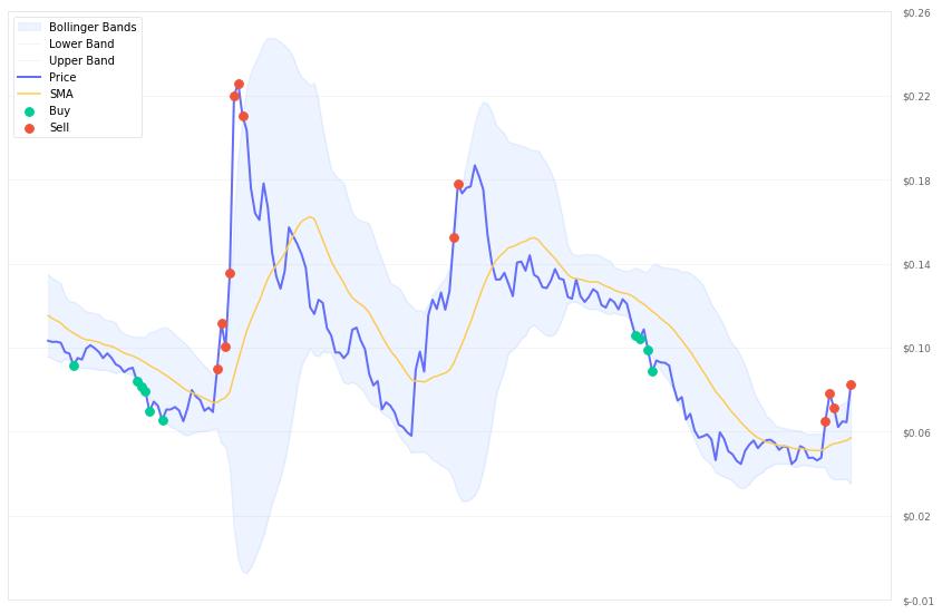 IX Swap Bollinger Bands