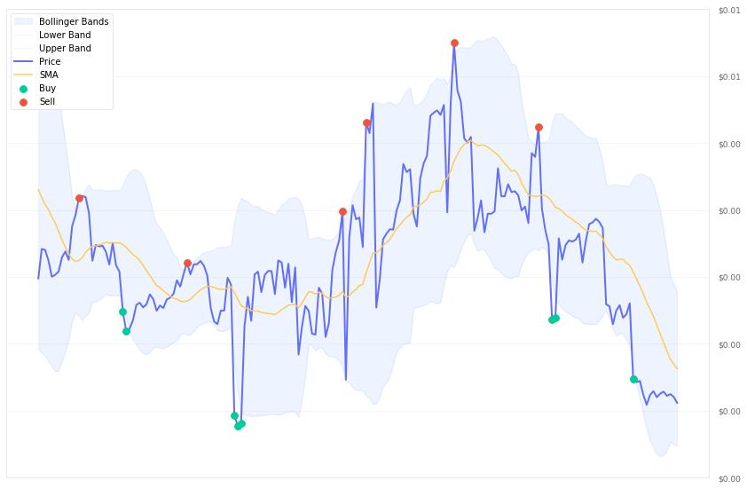 Jarvis Reward Token Bollinger Bands