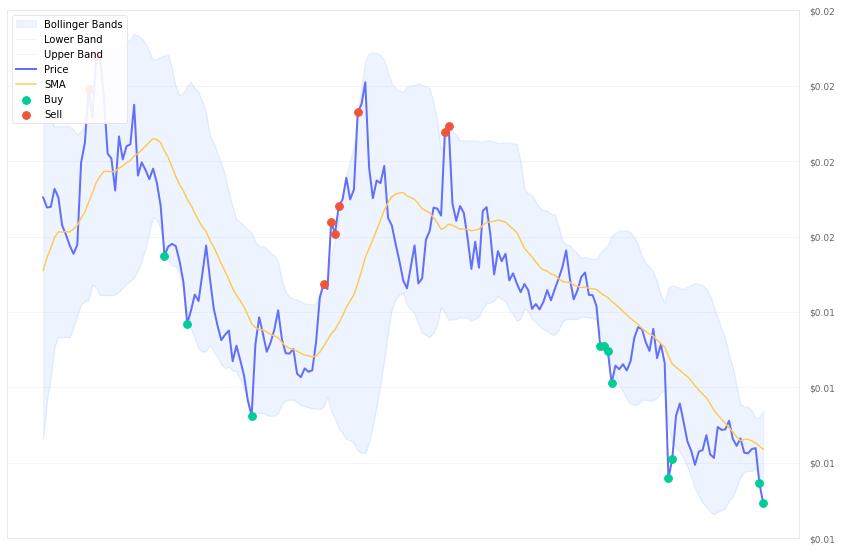 JasmyCoin Bollinger Bands