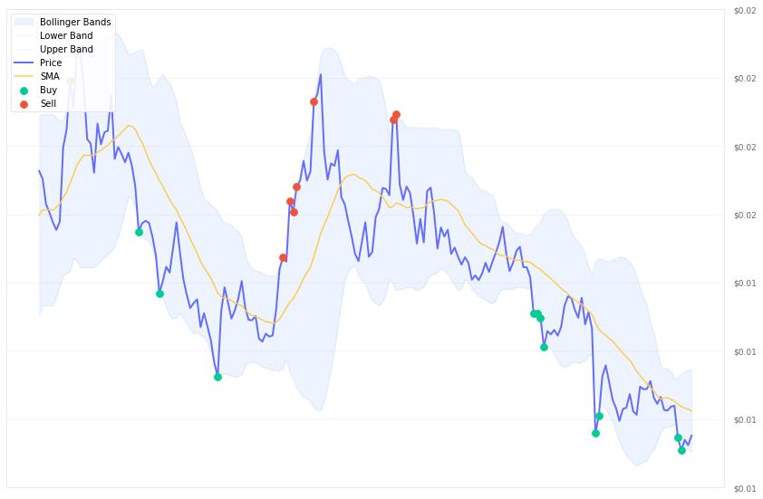 JasmyCoin Bollinger Bands