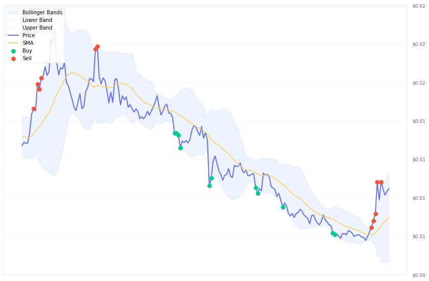 JasmyCoin Полосы Боллинджера