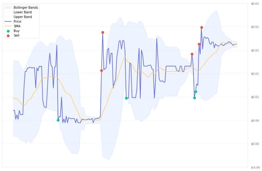 JD Coin Полосы Боллинджера