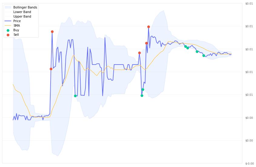 JD Coin Полосы Боллинджера