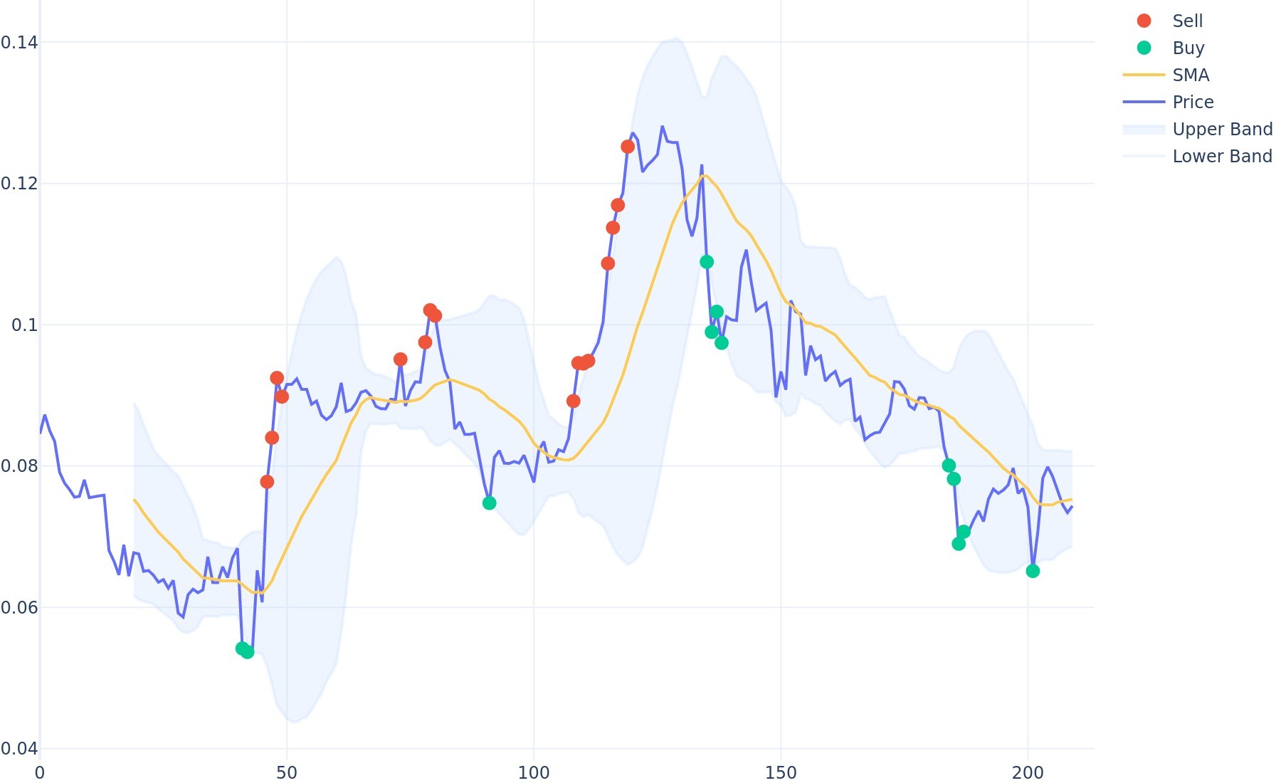 Jones DAO Bollinger Bands