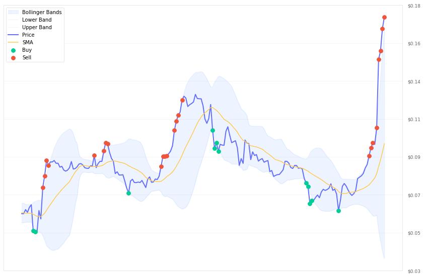 Jones DAO Bollinger Bands