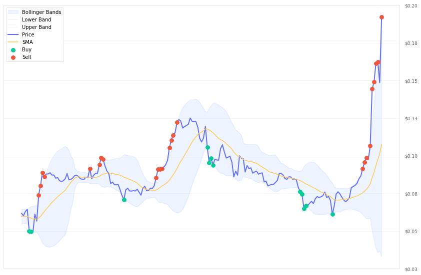 Jones DAO Полосы Боллинджера