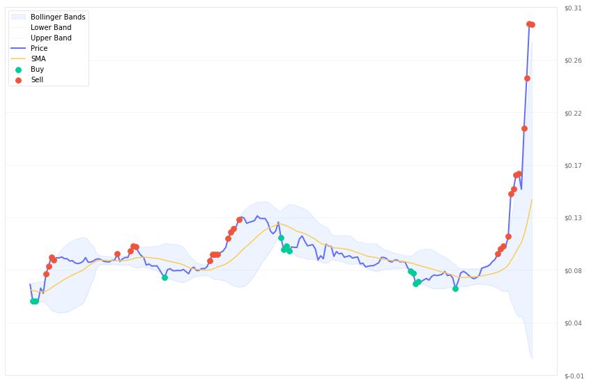 Jones DAO Boillinger Bands
