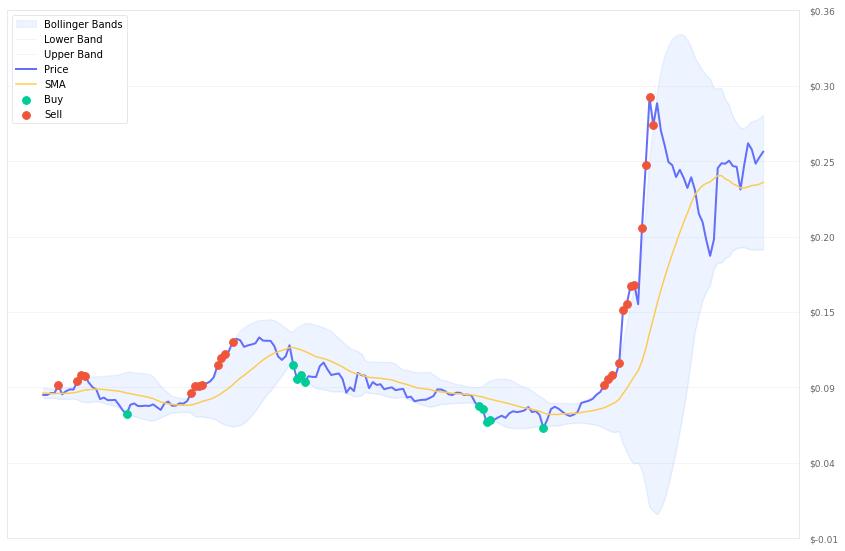Jones DAO Полосы Боллинджера