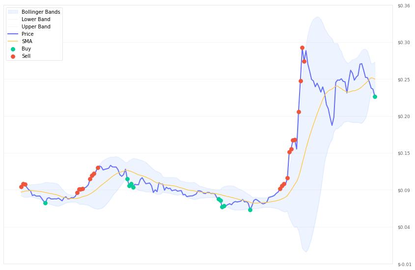 Jones DAO Bollinger Bands