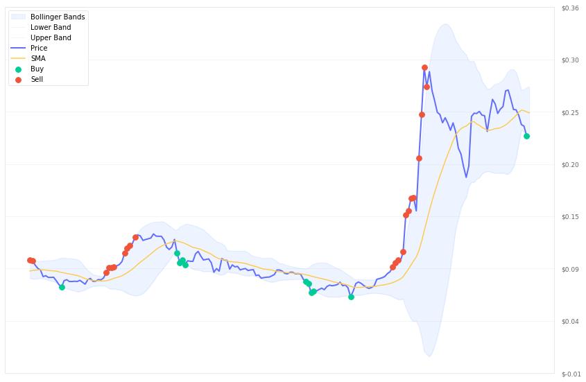 Jones DAO Bollinger Bands