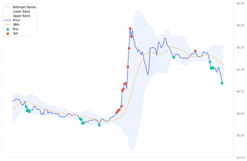 Jones DAO Bollinger Bands
