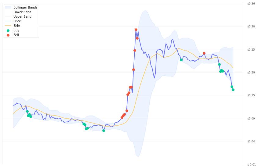 Jones DAO Bollinger Bands